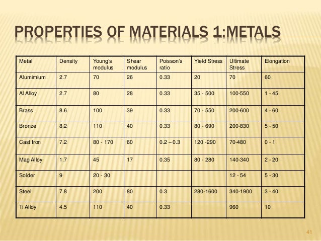 Introduction to properties of materials