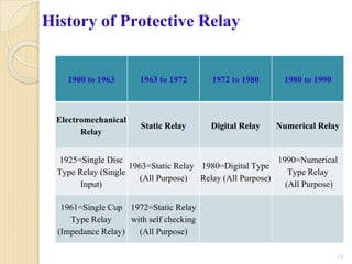 Introduction to protection and switchgear | PPT