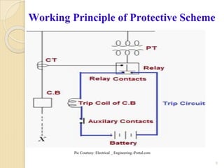 Introduction to protection and switchgear | PPT