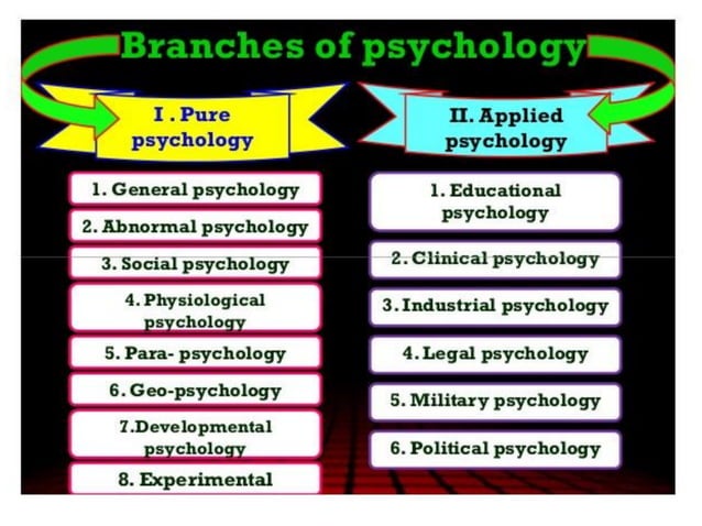 Introduction and method of psychology | PDF