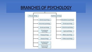 INTRODUCTION TO PSYCHOLOGY and its branches | PDF