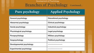 Introduction to Psychology .pptx