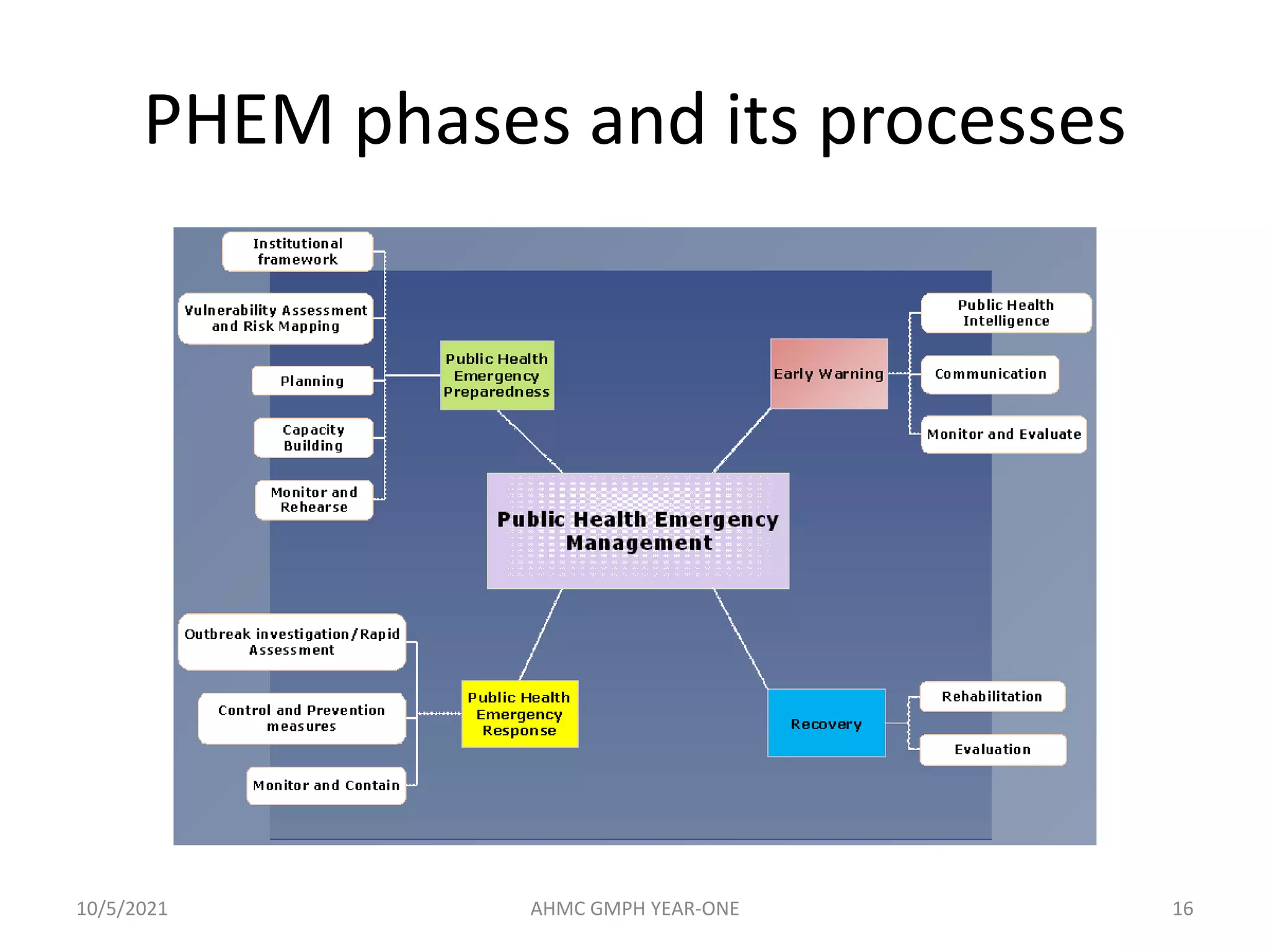 Introduction to public health emergency management | PPTX