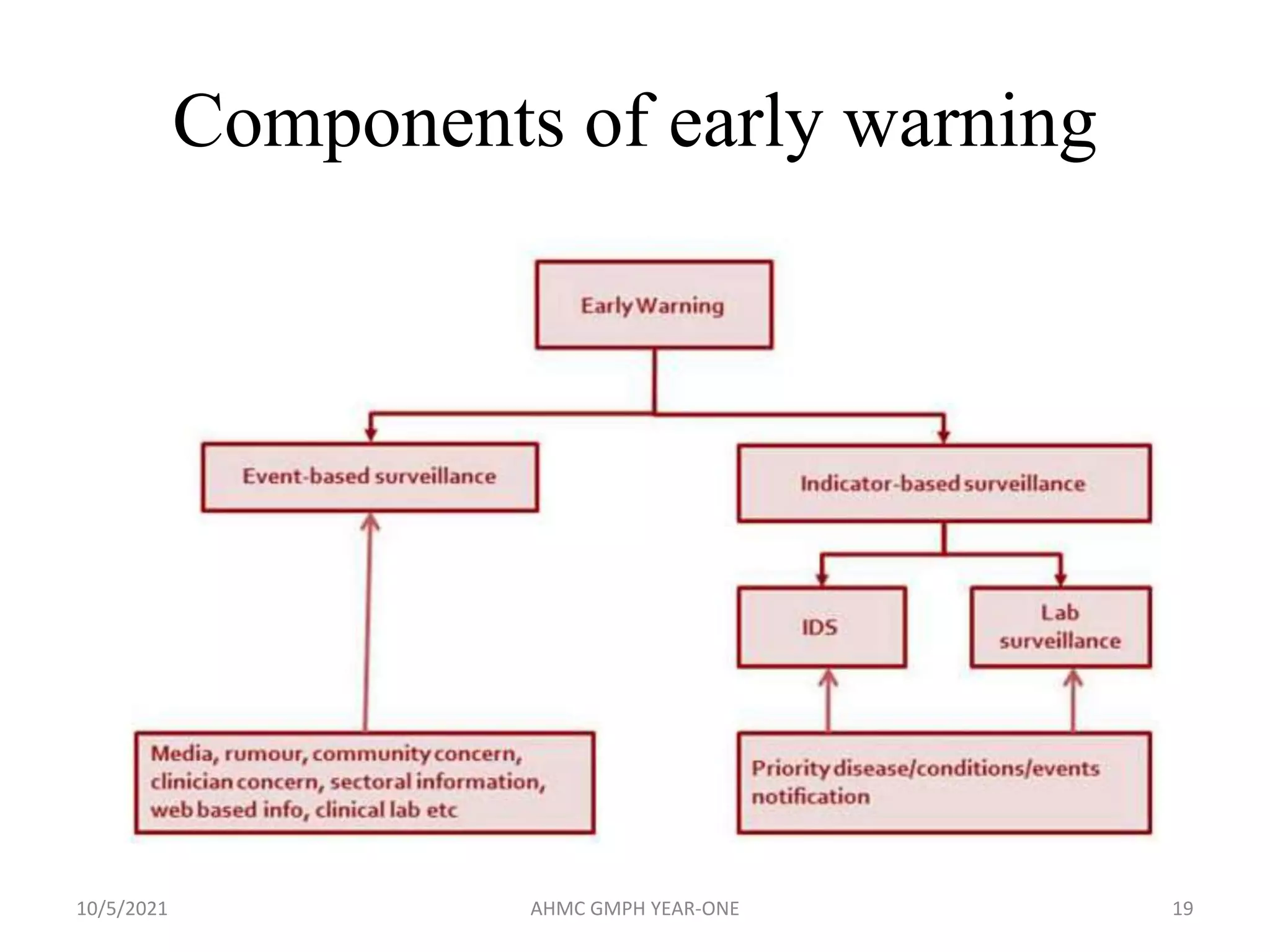 Introduction to public health emergency management | PPTX