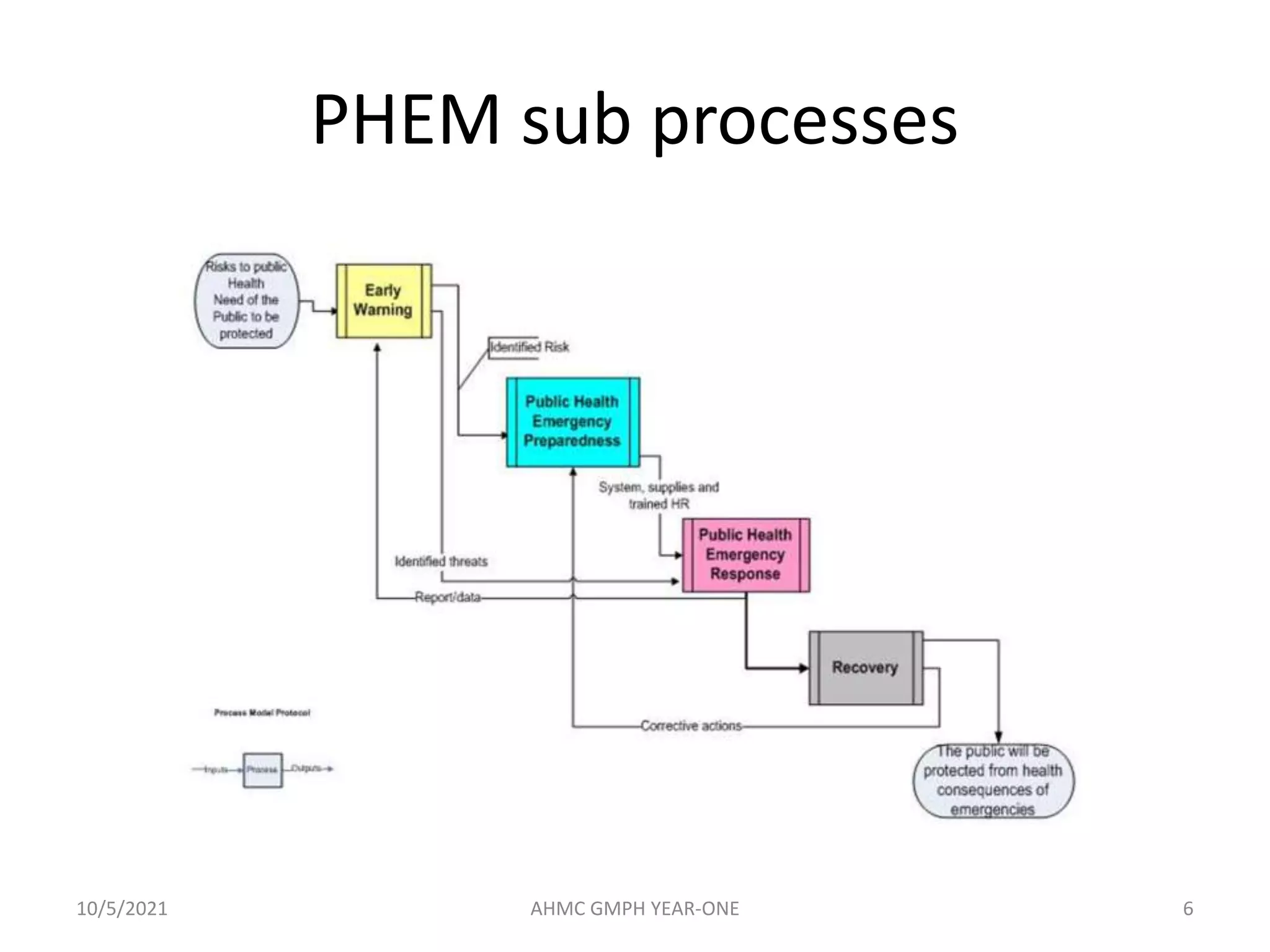 Introduction to public health emergency management | PPTX