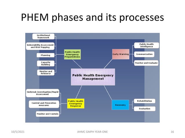Introduction to public health emergency management | PPTX | Infectious ...