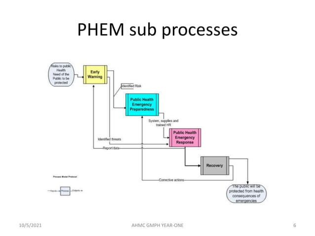 Introduction to public health emergency management | PPTX | Infectious ...