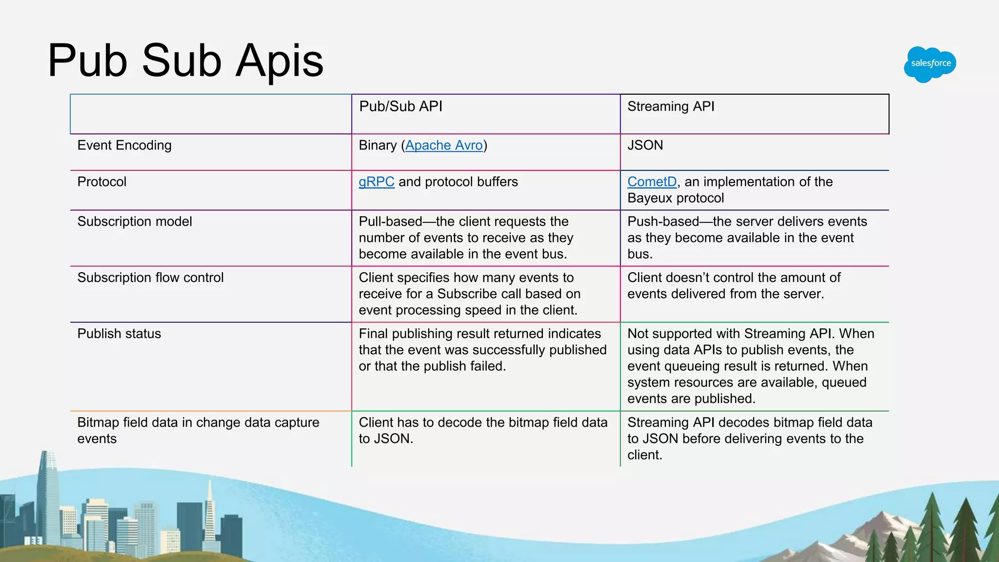 Introduction to Salesforce Pub-Sub APIs/Architecture | PPTX | Business Accounting & Finance ...