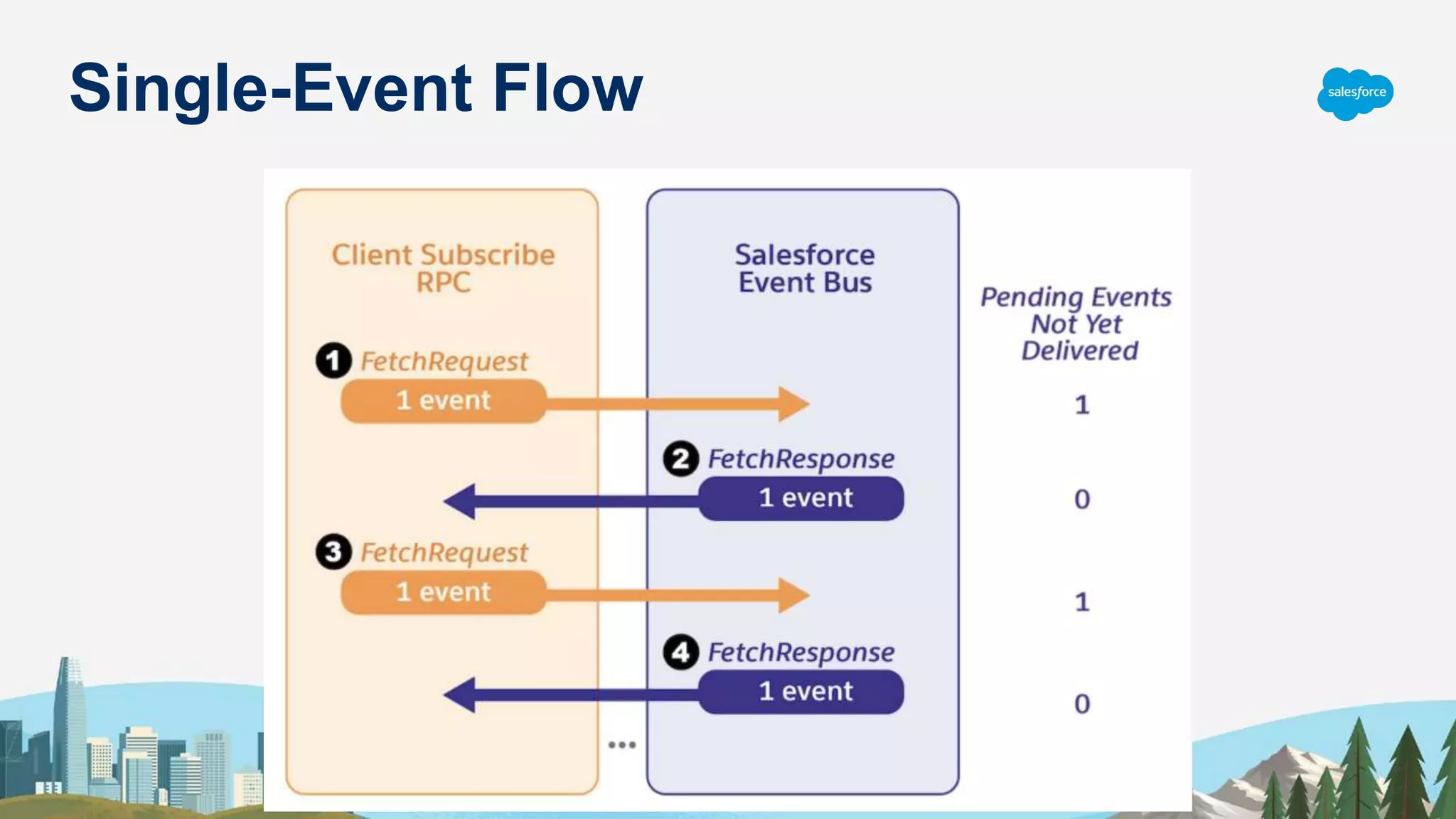 Introduction to Salesforce Pub-Sub APIs/Architecture | PPTX | Business ...