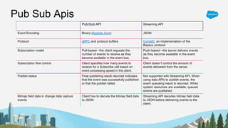 Introduction to Salesforce Pub-Sub APIs/Architecture | PPTX | Business Accounting & Finance ...