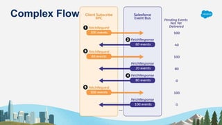 Introduction to Salesforce Pub-Sub APIs/Architecture | PPTX | Business ...