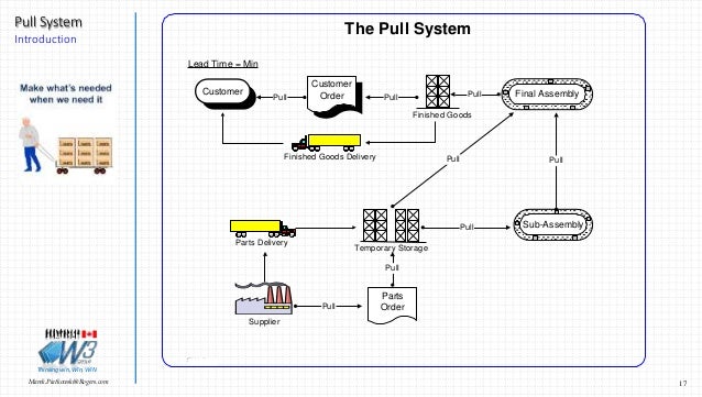Introduction to Pull system - November 2016