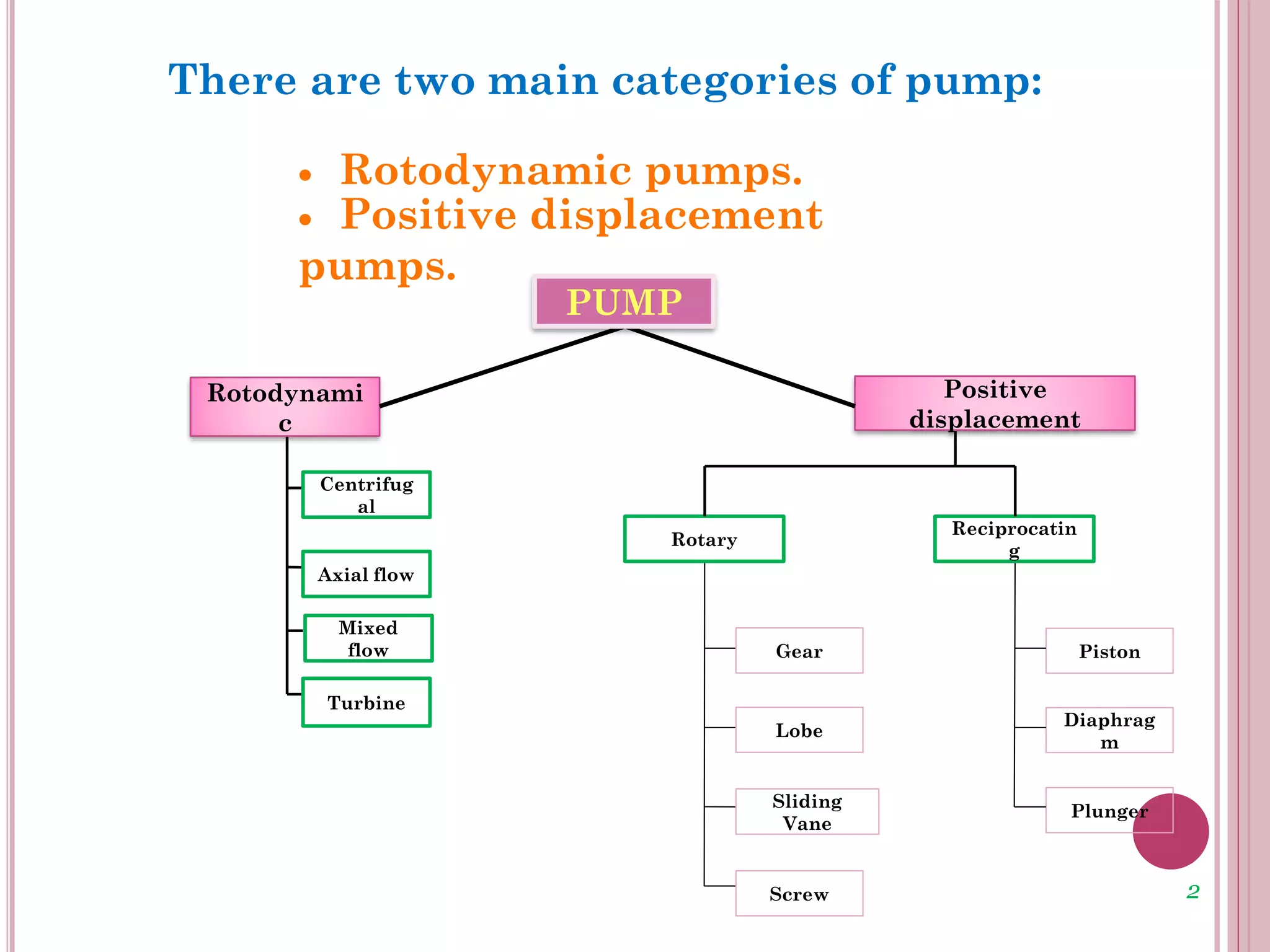INTRODUCTION TO PUMPS, COMPRESSORS, FANS & BLOWERS.pdf