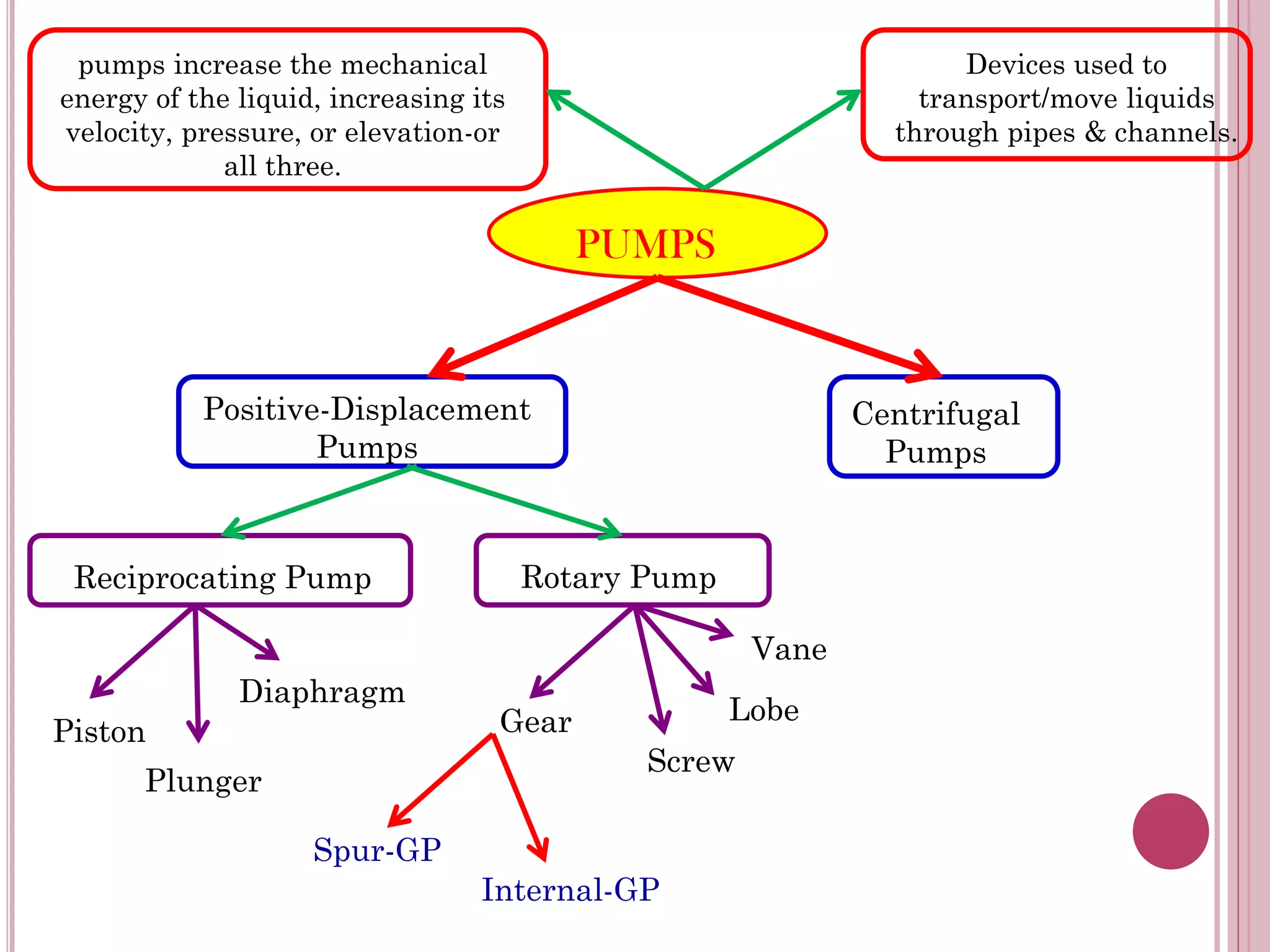 INTRODUCTION TO PUMPS, COMPRESSORS, FANS & BLOWERS.pdf
