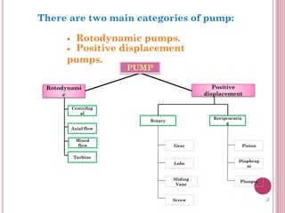 Introduction to Pumps , Compressors,Fans & Blowers.pdf