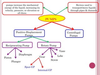 Introduction to Pumps , Compressors,Fans & Blowers.pdf