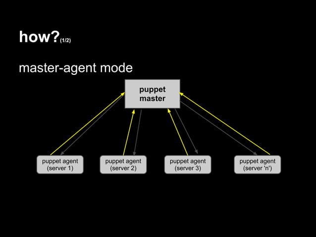 Introduction to puppet | PPT
