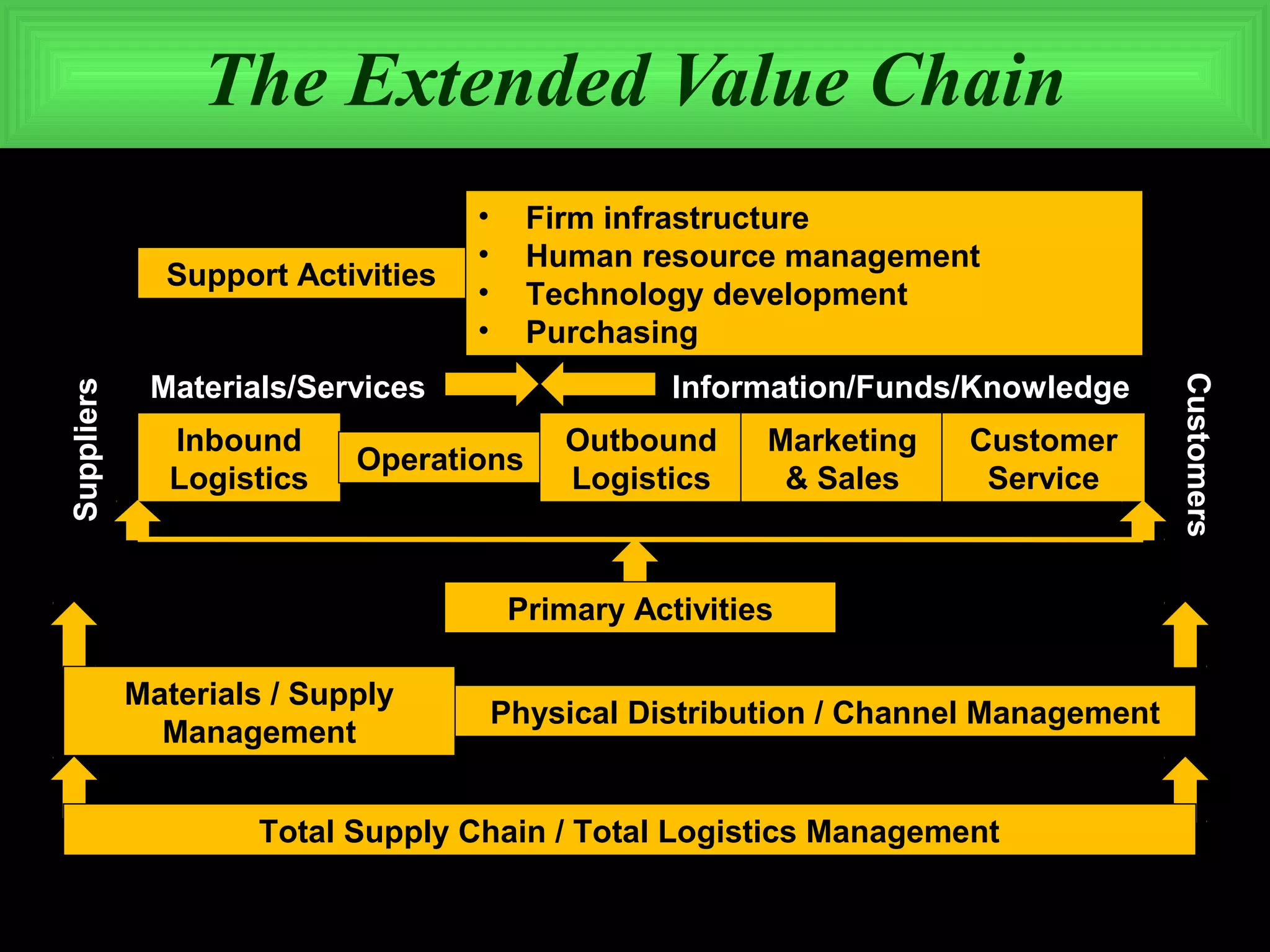 Introduction to purchasing and supply chain management | Factors ...