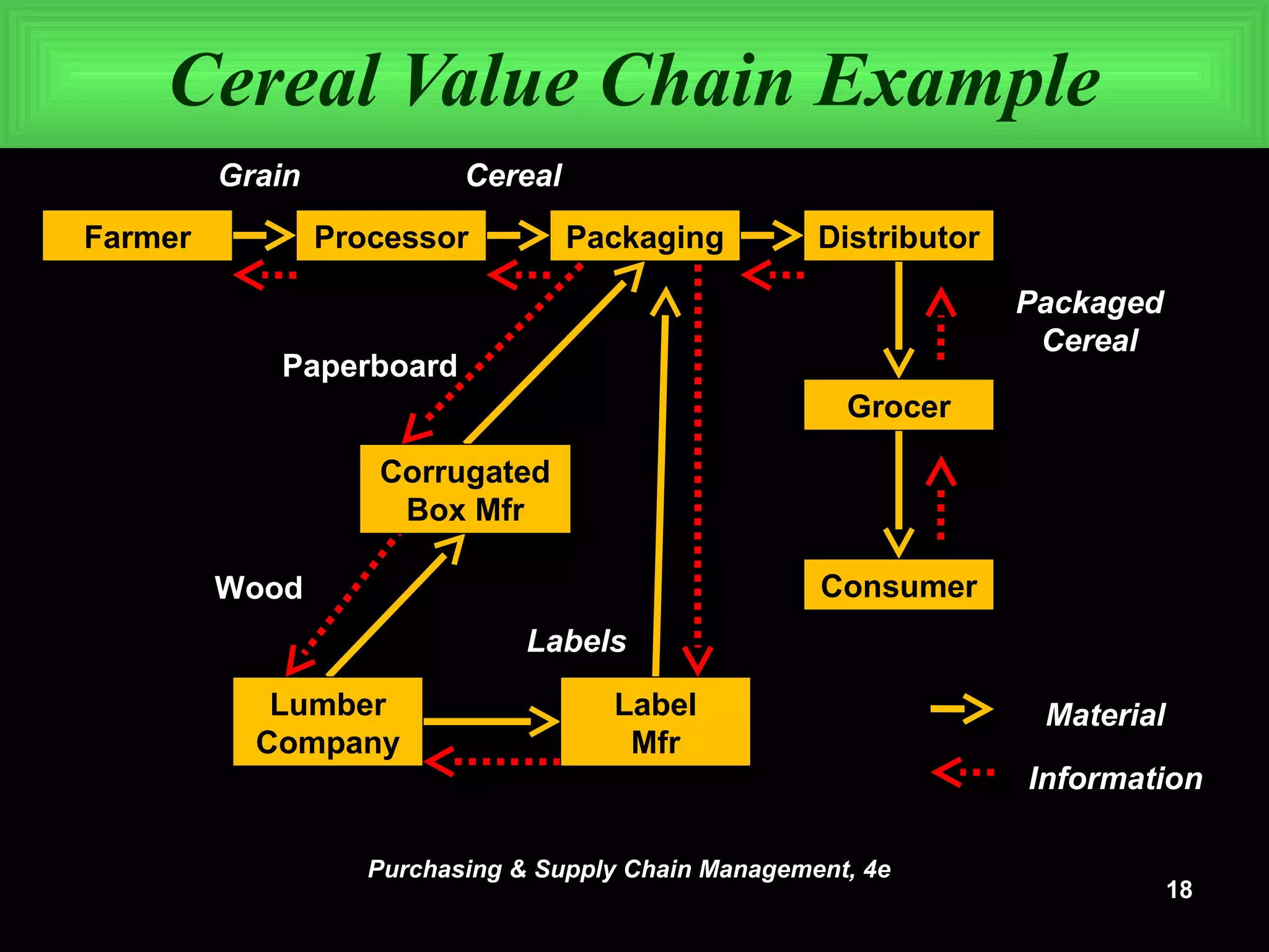 Introduction to purchasing and supply chain management | Factors ...