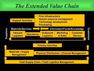 Introduction to purchasing and supply chain management | Factors ...