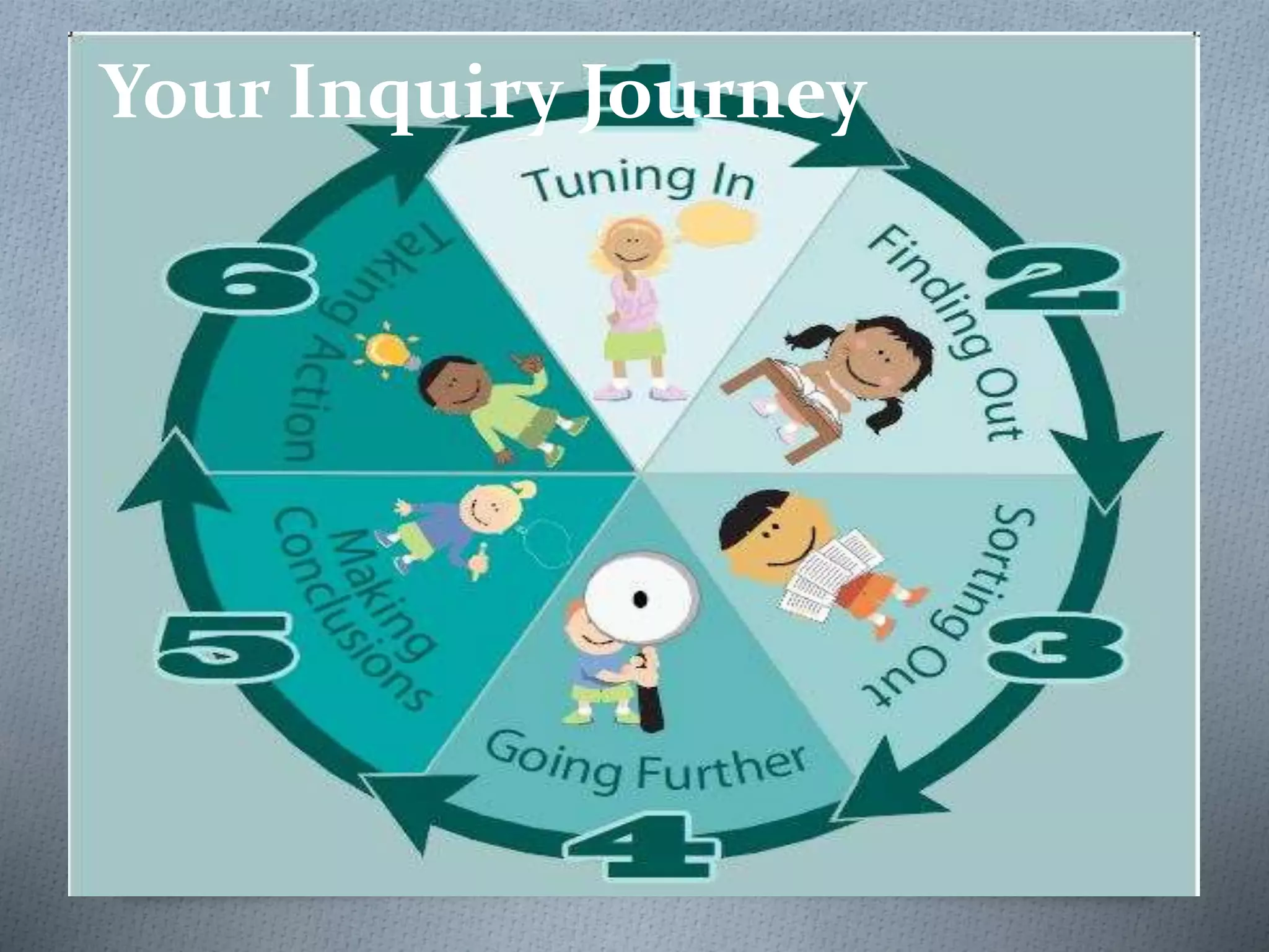 Introduction to pyp curriculum 2014 5 | PPTX | Primary Education ...