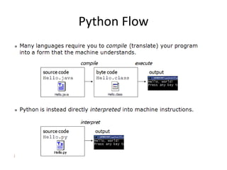 Introduction to Python | PPT