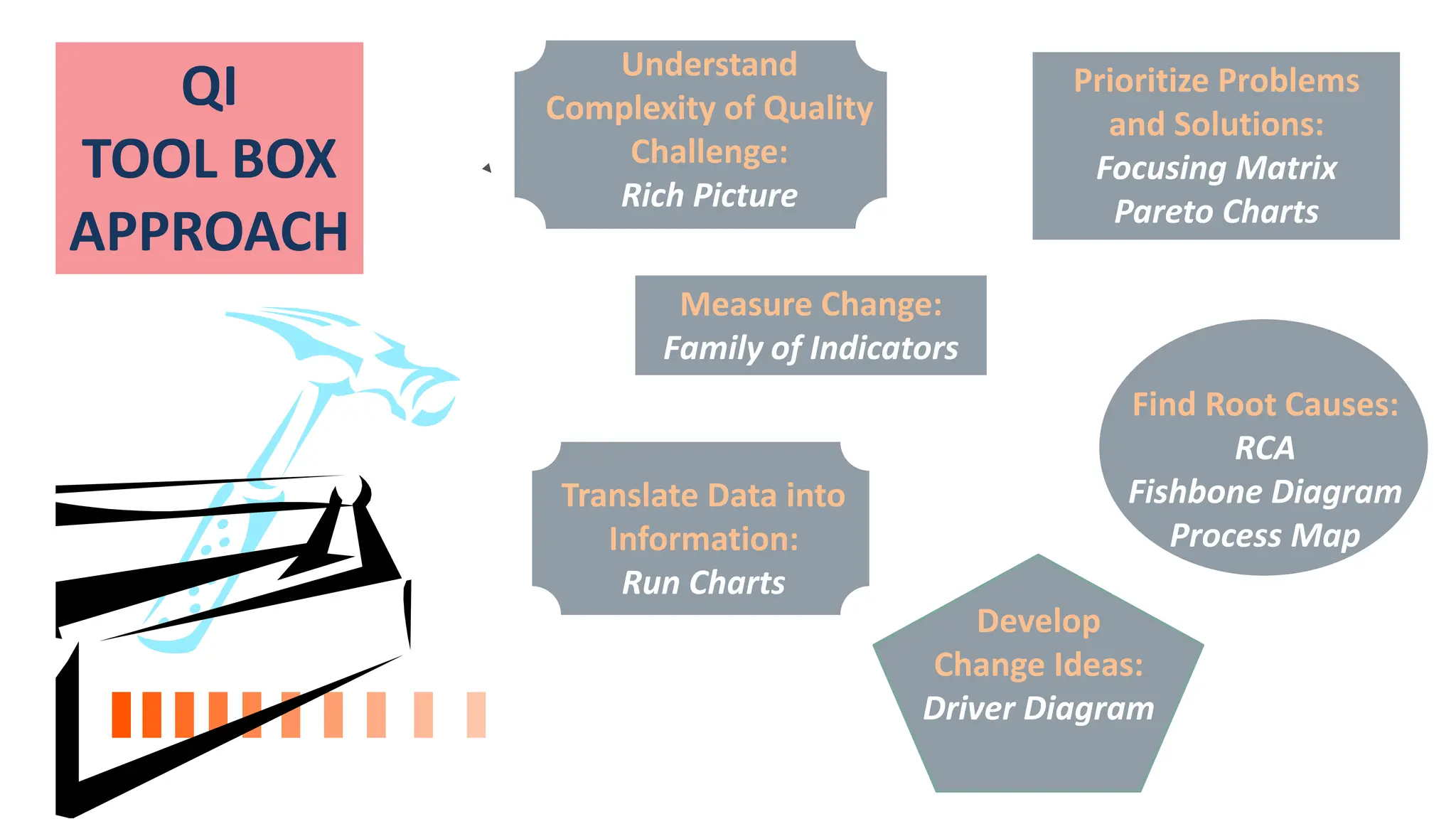 Introduction to Quality Improvement Essentials | PPT
