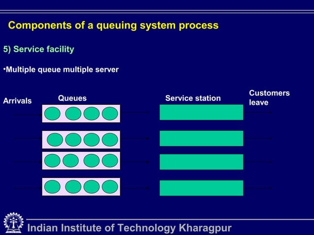 Introduction to queueing theory | PPT