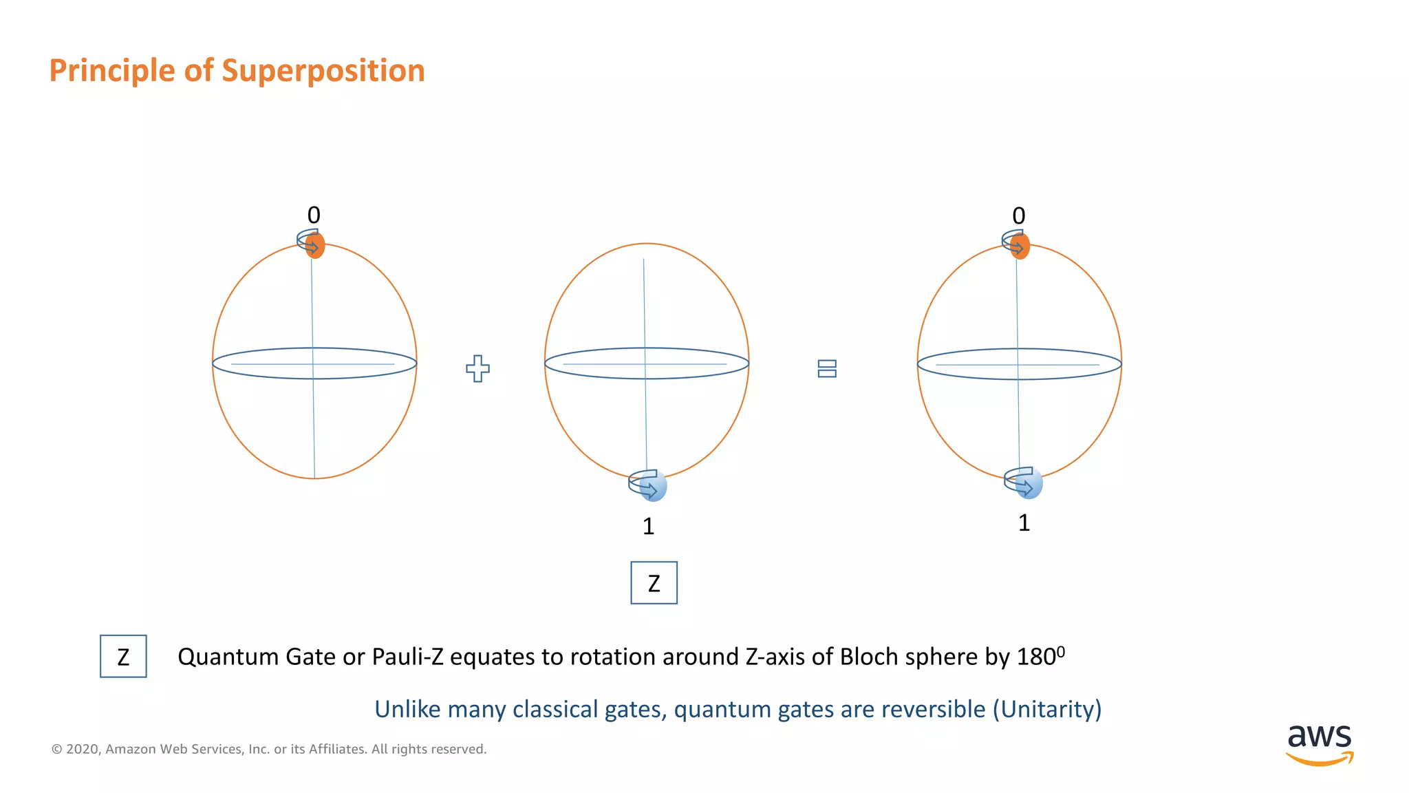 Introduction to Quantum Computing for Research | PDF