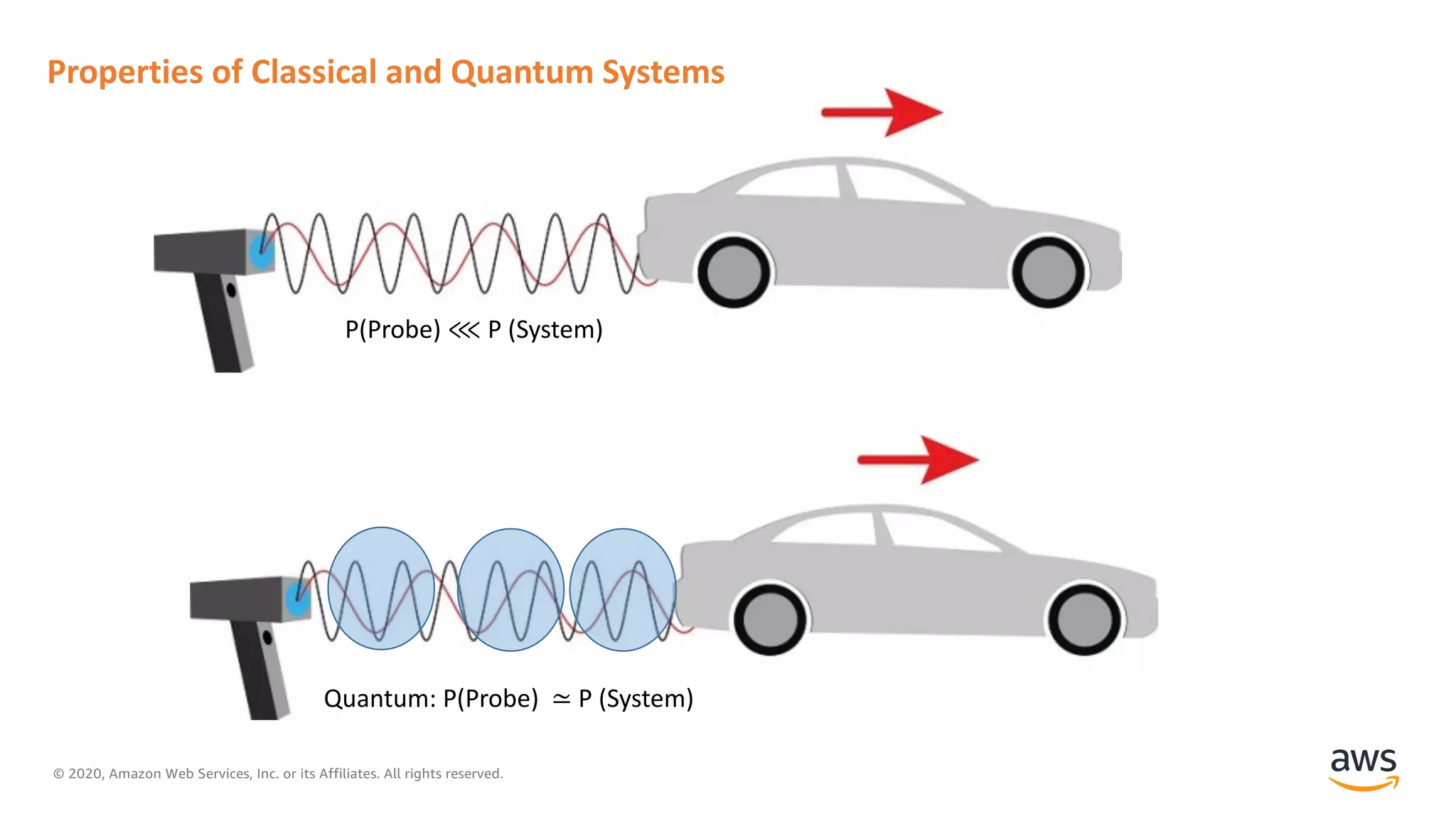 Introduction to Quantum Computing for Research | PDF