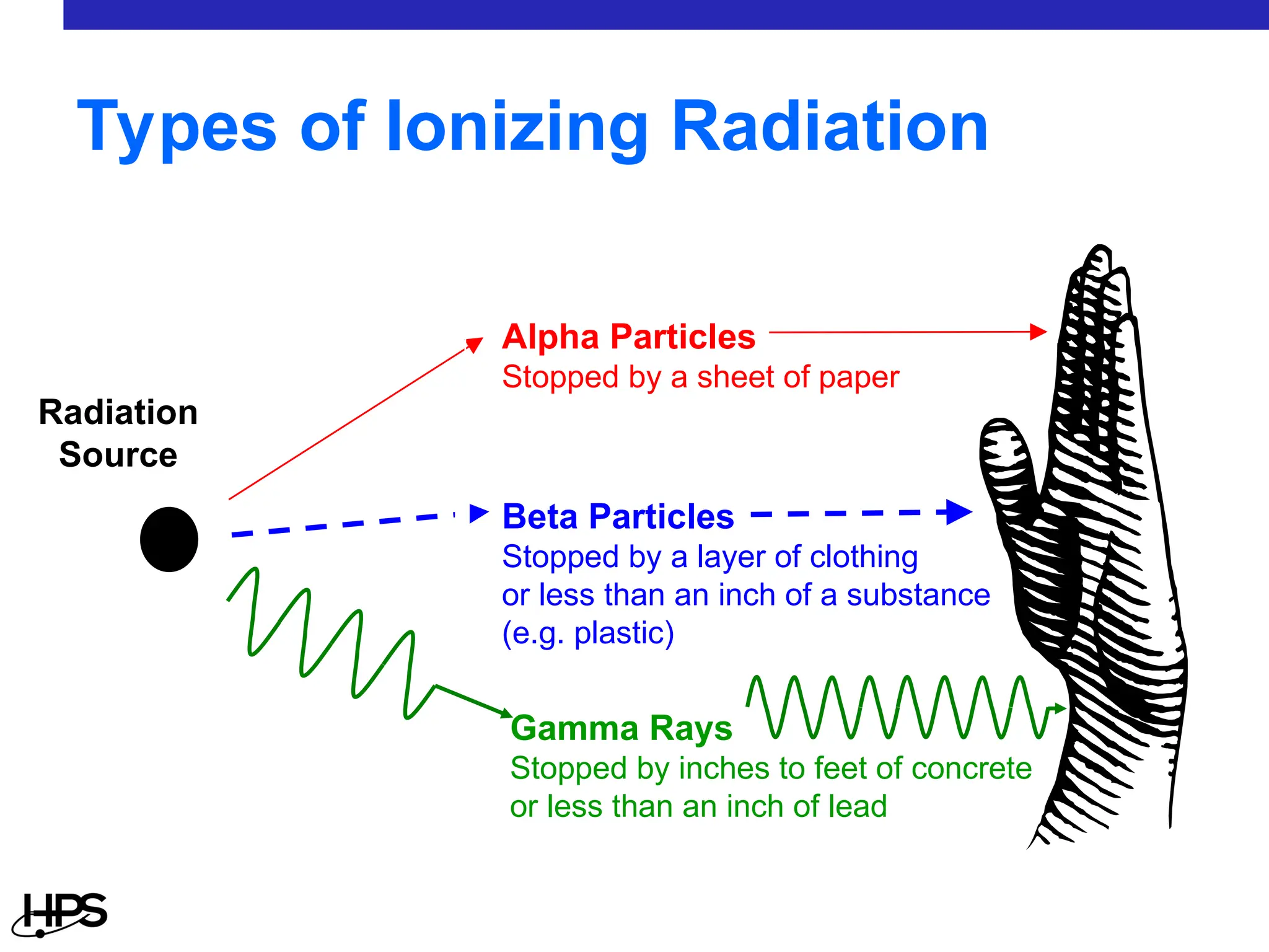 Introduction_to_Radiation_Types of radiation | PPT