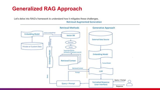 Introduction to RAG (Retrieval Augmented Generation) and its ...