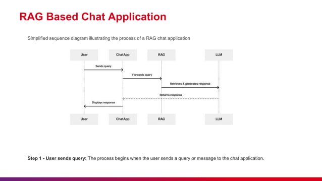 Introduction to RAG (Retrieval Augmented Generation) and its ...