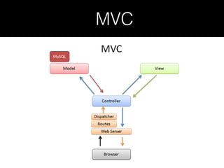 Lecture #5 Introduction to rails | PDF | Databases | Computer Software and Applications