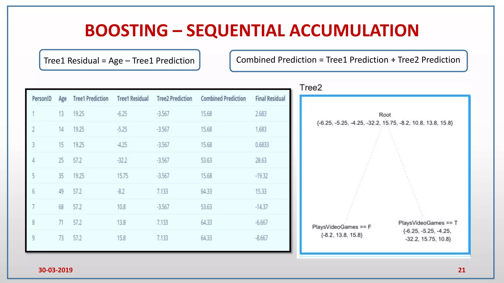 Introduction To Random Forest And Gradient Boosting Methods A Lecture
