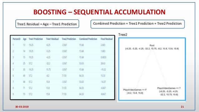 Introduction To Random Forest And Gradient Boosting Methods A Lectu 2203