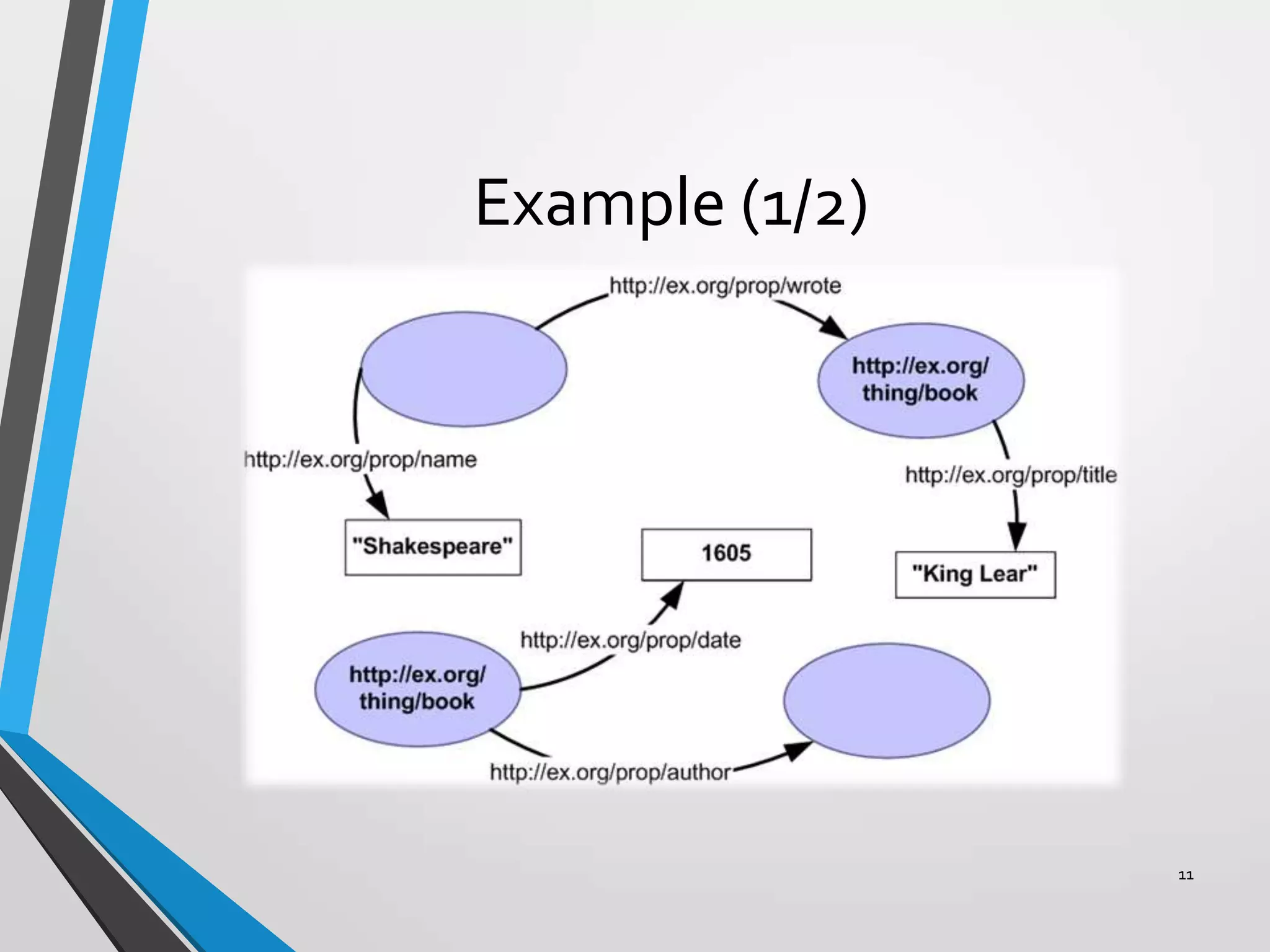 Introduction To Rdf Data Model Pptx Databases Computer Software