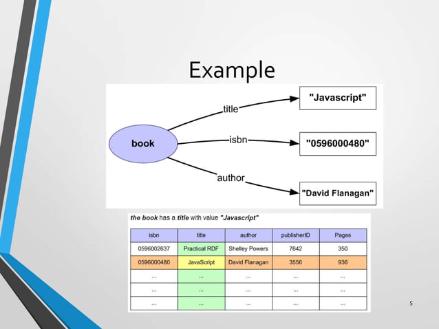 Introduction To Rdf Data Model Pptx Databases Computer Software