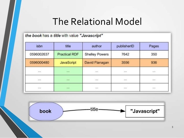 Introduction to RDF Data Model