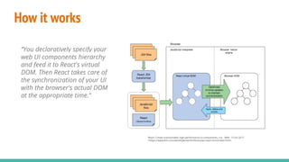 Introduction to react and redux | PPTX