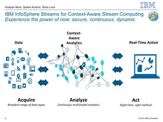 Introduction: Real-Time Analytics on Data in Motion | PPT | Cloud Computing | Internet