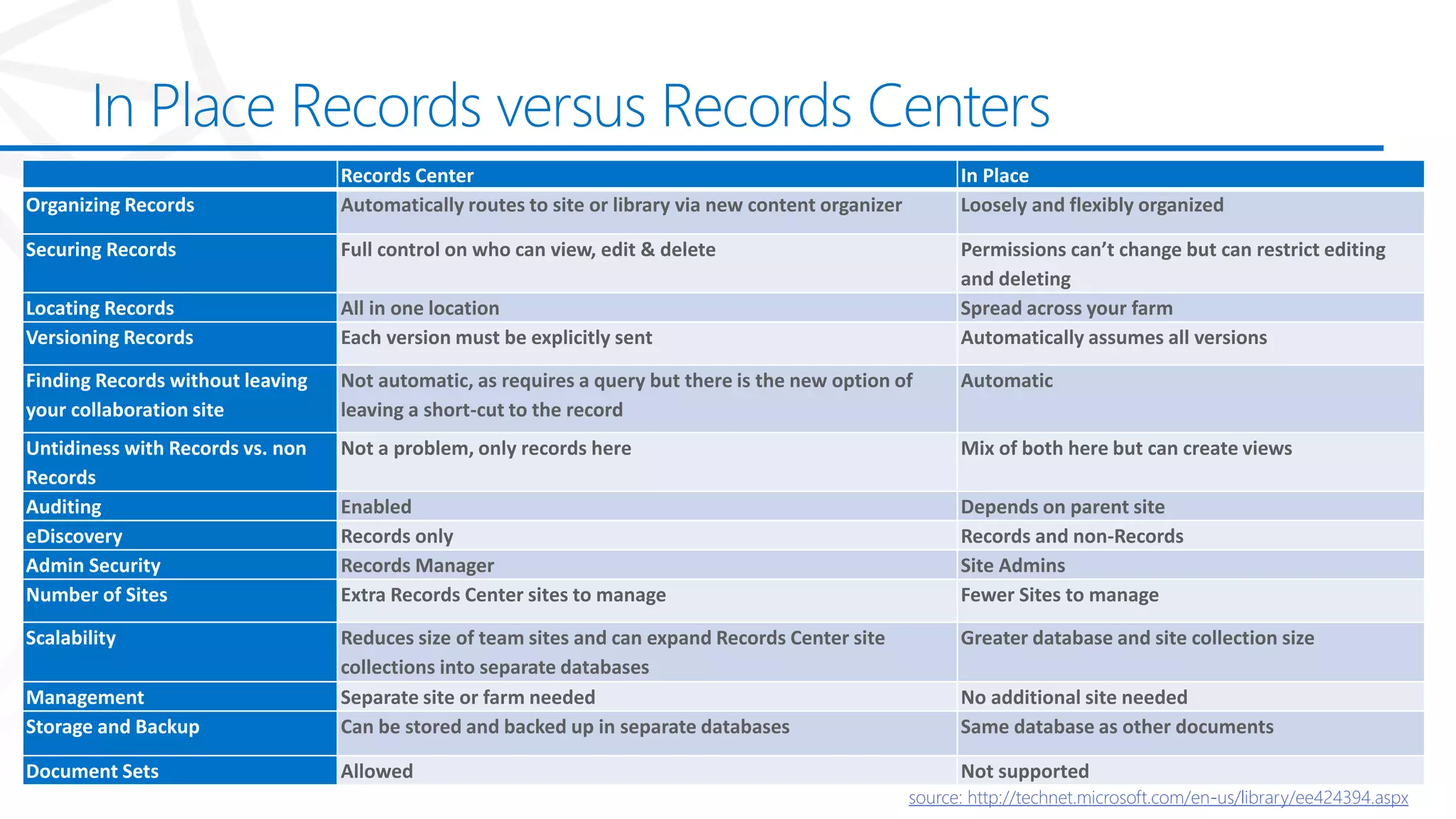 Introduction to Records Management and Compliance in Office 365 | PPTX