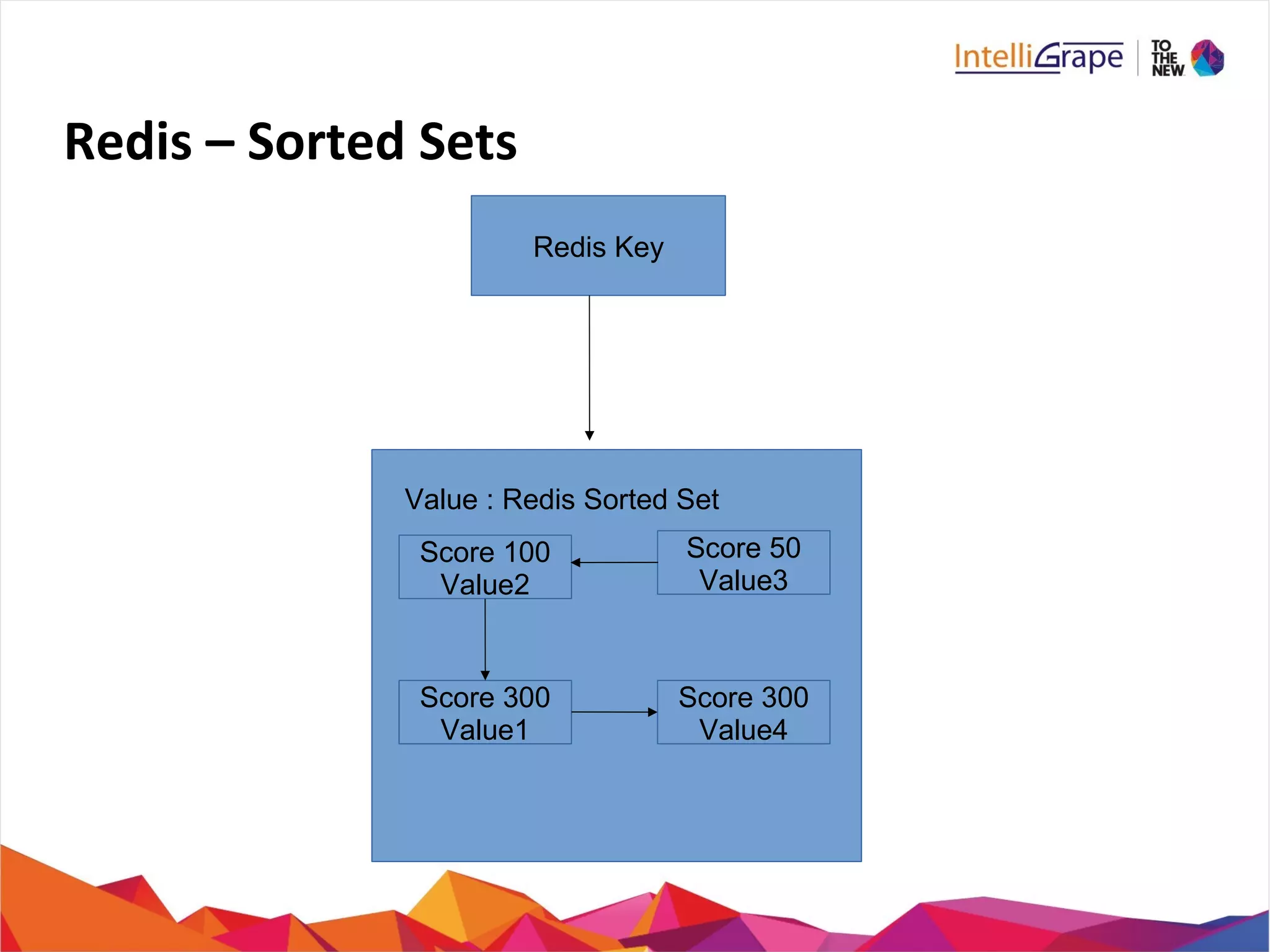 Introduction to redis | PPT