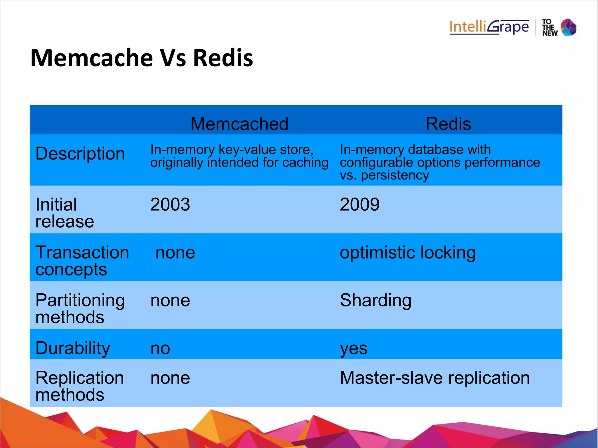 Introduction to redis | PPT