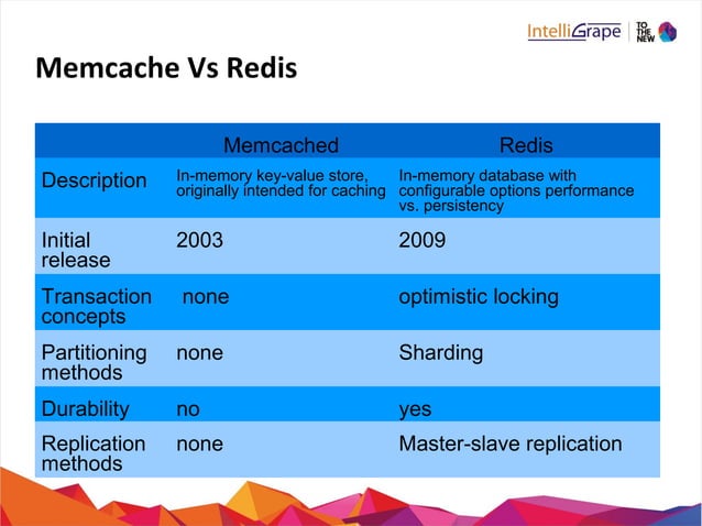 Introduction to redis | PPT