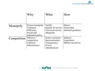 Introduction to telecom regulation | PPTX