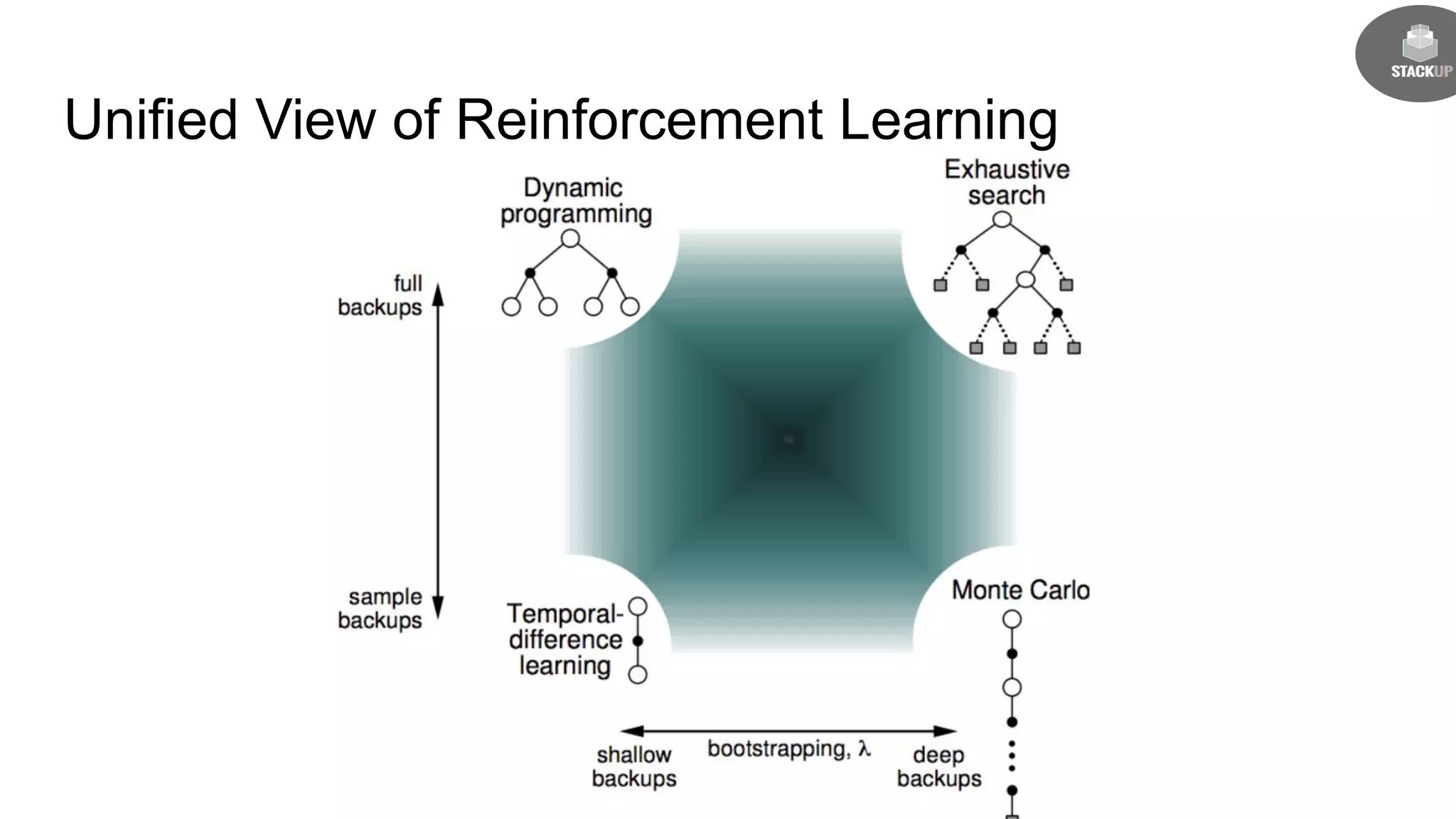 NUS-ISS Learning Day 2019-Introduction to reinforcement learning | PPT