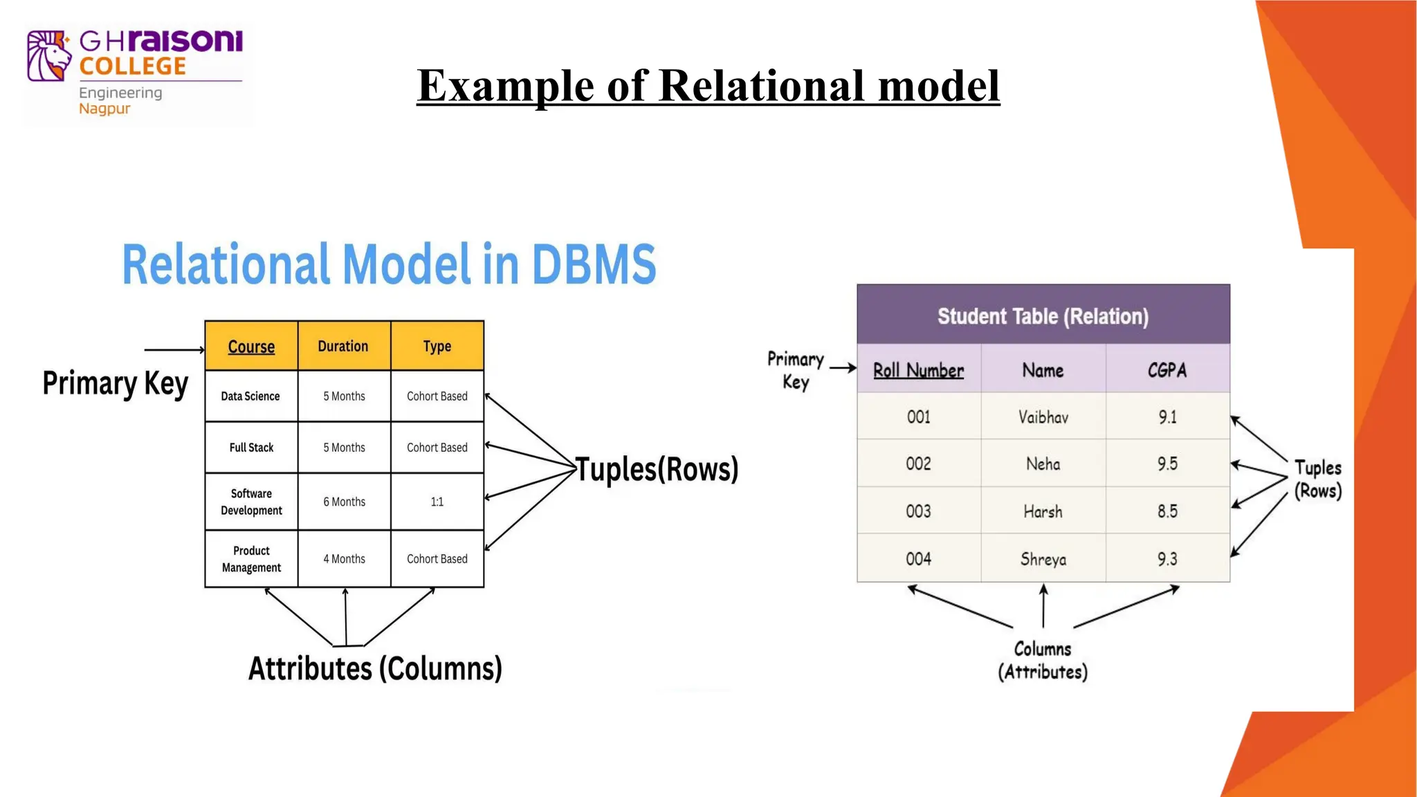 introduction to relational model and codds rule.pptx