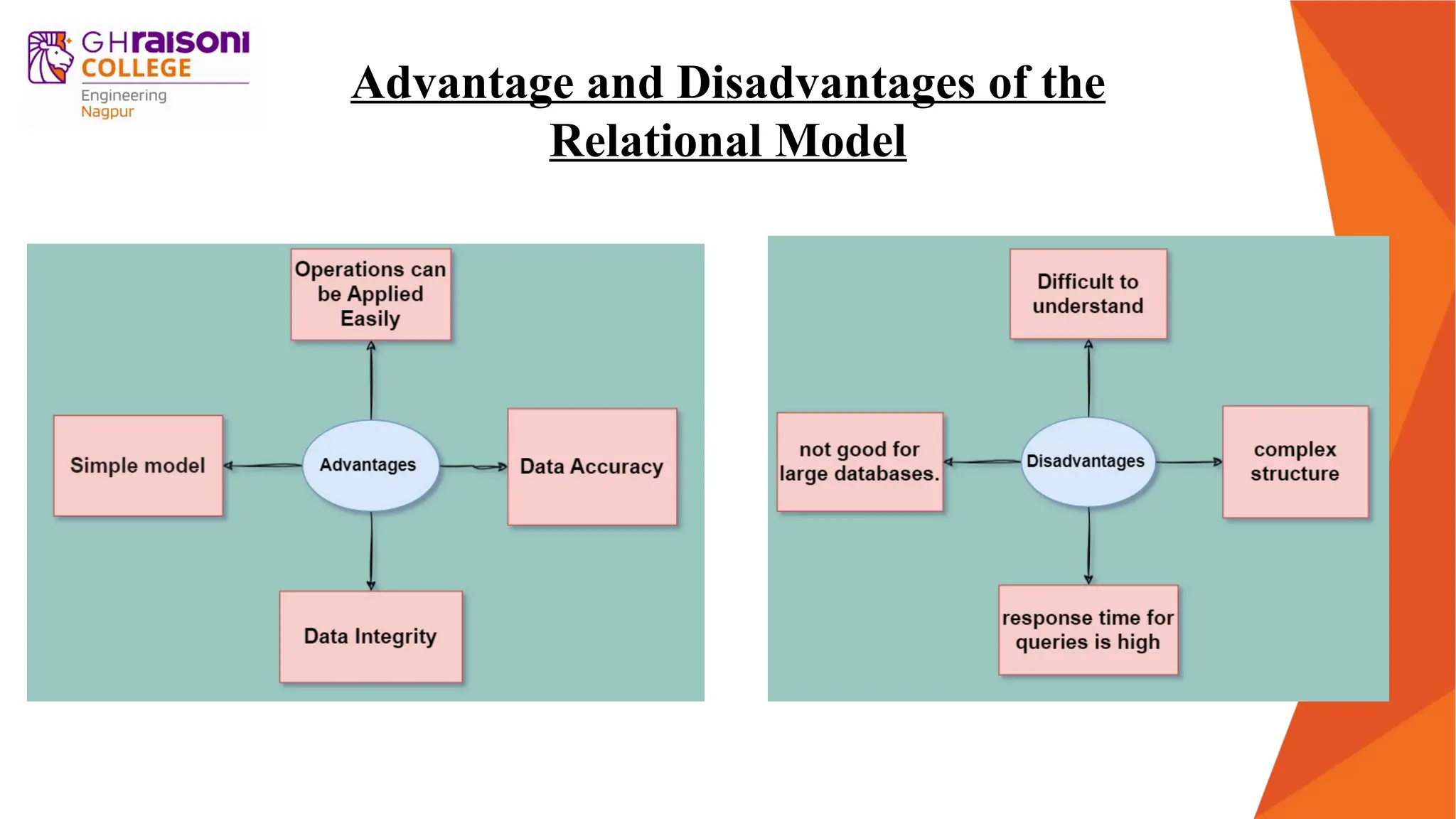 introduction to relational model and codds rule.pptx