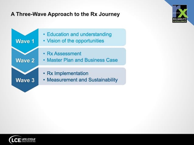 Introduction to Reliability Excellence | PPTX